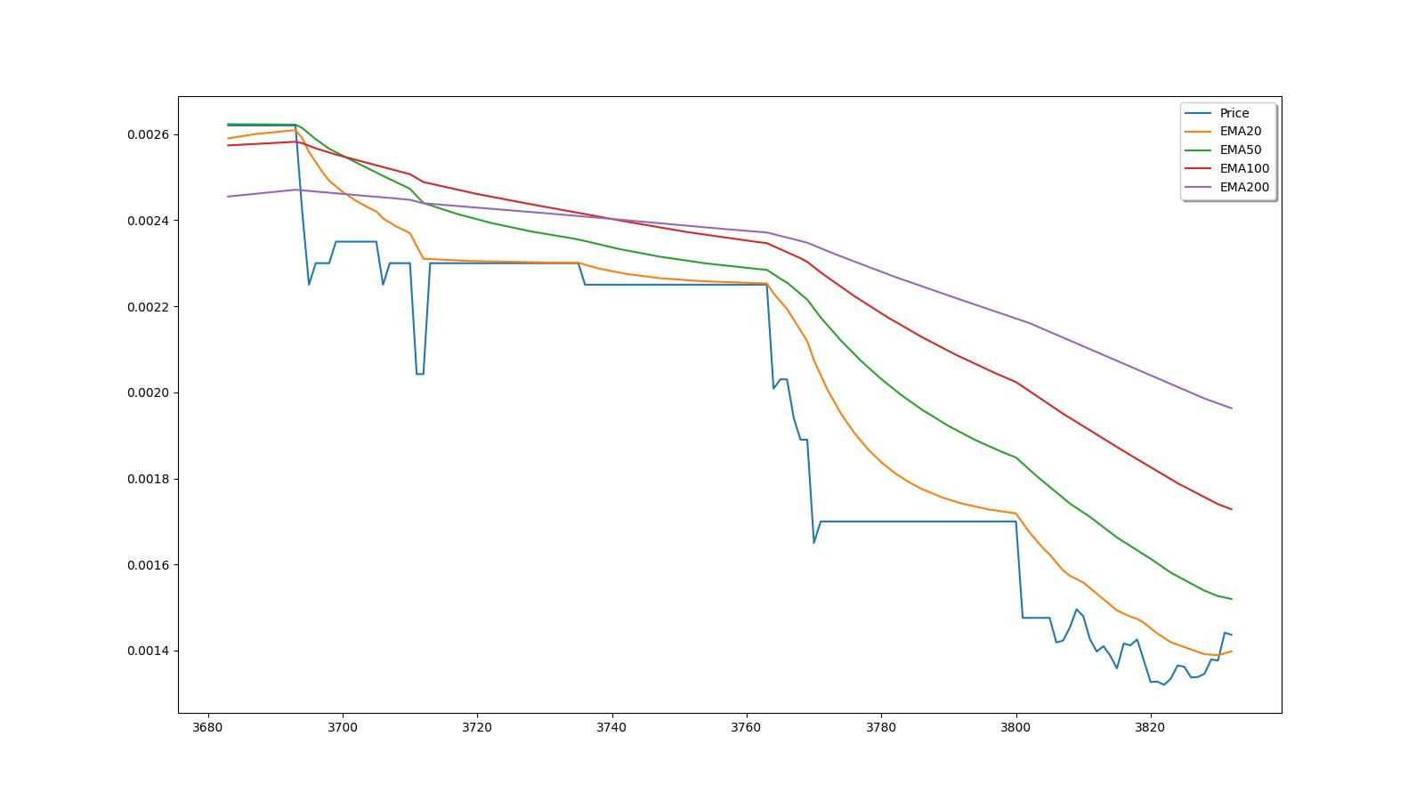 Bolivarcoin Exponential Moving Averages