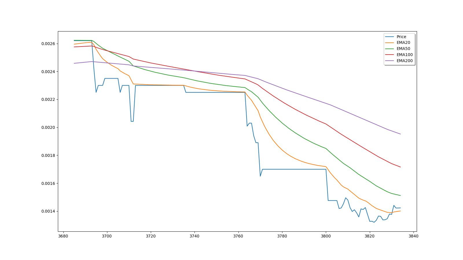 Bolivarcoin Exponential Moving Averages