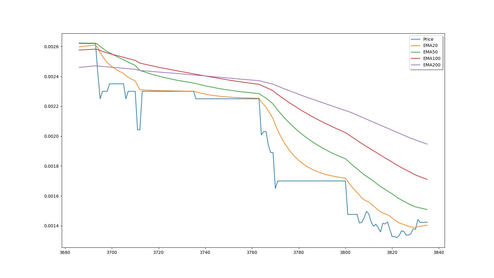 Bolivarcoin Exponential Moving Averages