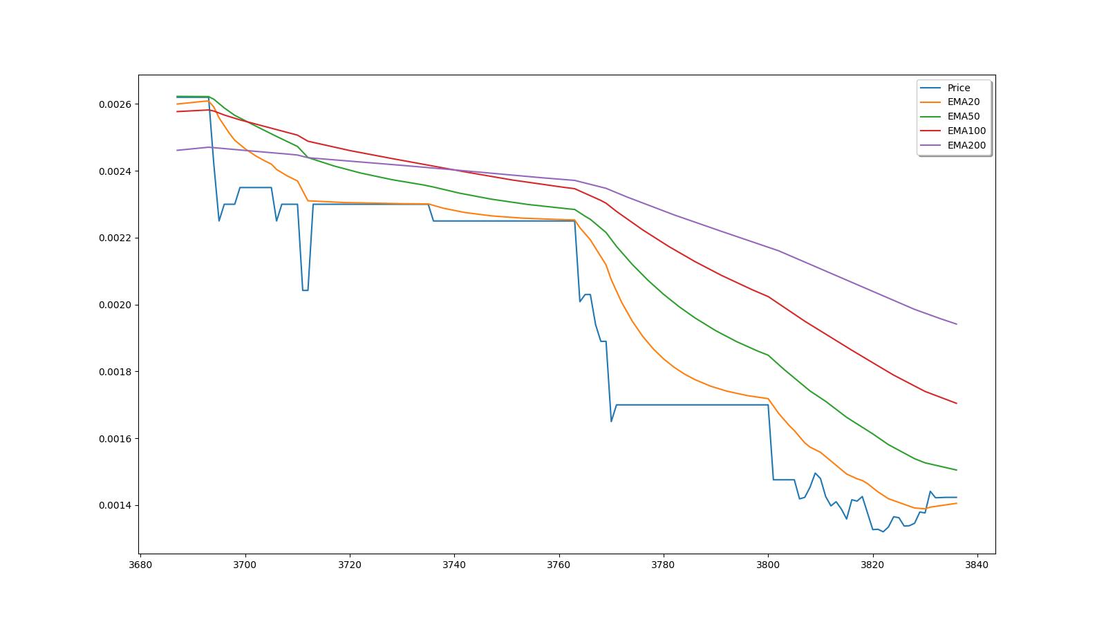 BolivarCoin Exponential Moving Averages