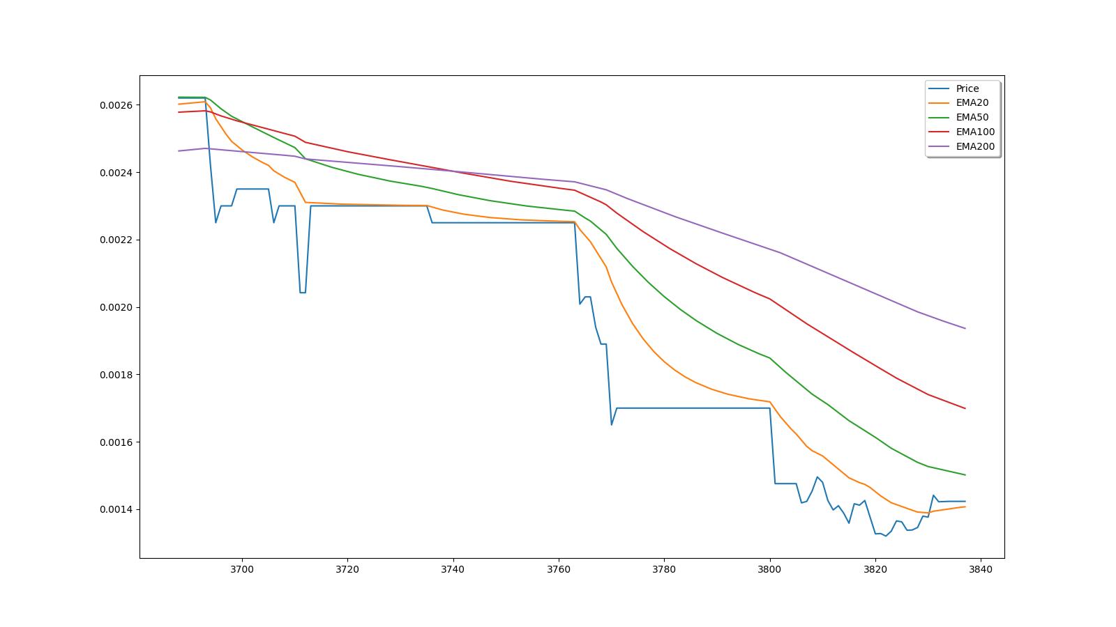 Bolivarcoin Exponential Moving Averages