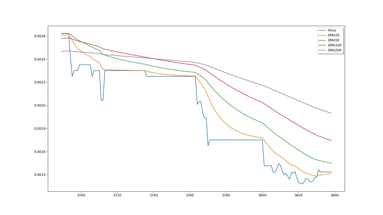 Bolivarcoin Exponential Moving Averages