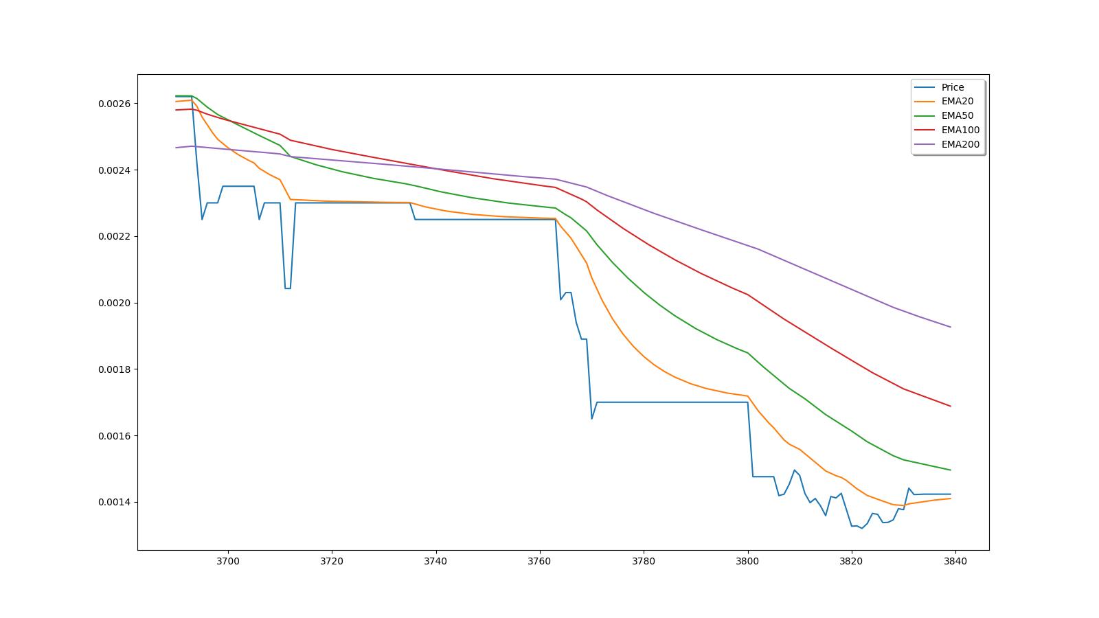 Bolivarcoin Exponential Moving Averages