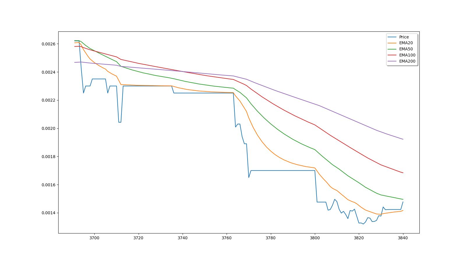 Bolivarcoin Exponential Moving Averages