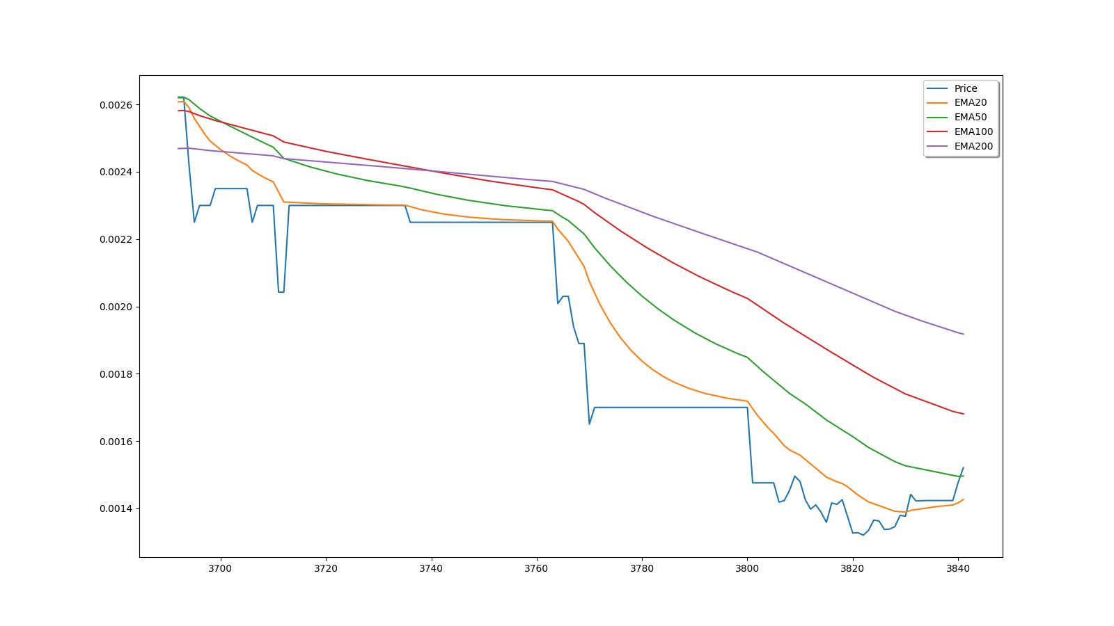 Bolivarcoin Exponential Moving Averages