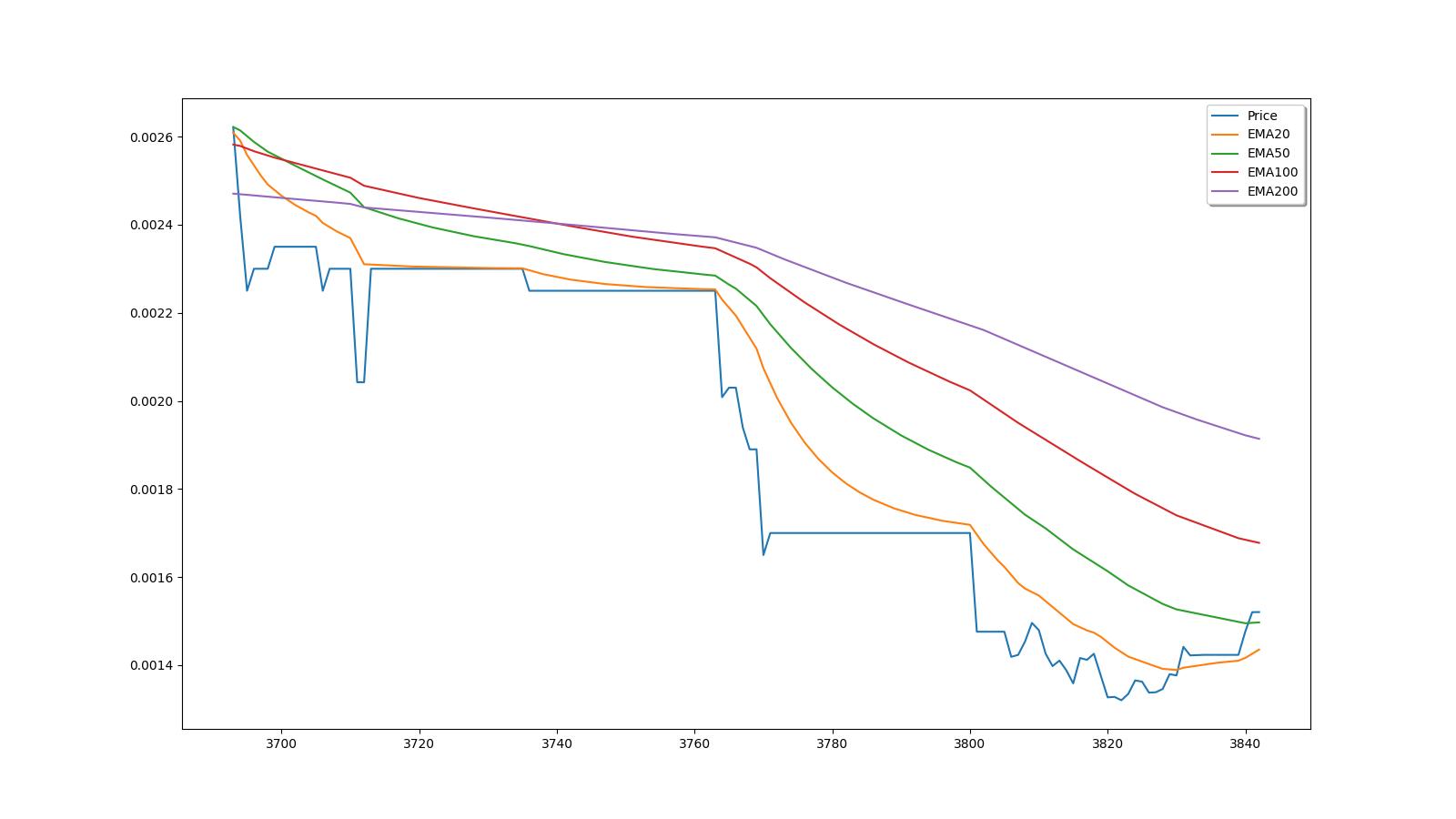 Bolivarcoin Exponential Moving Averages