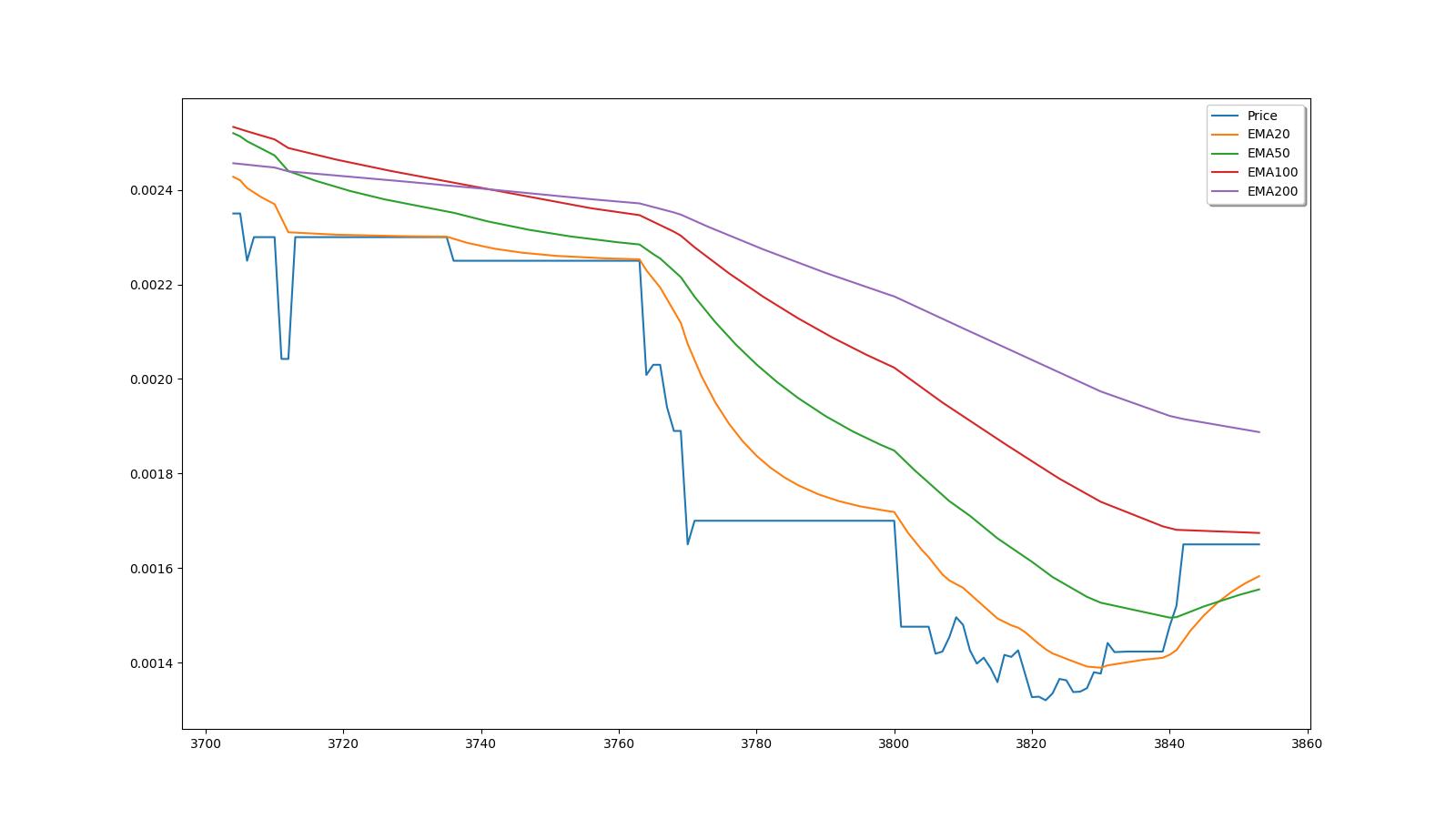 Bolivarcoin Exponential Moving Averages