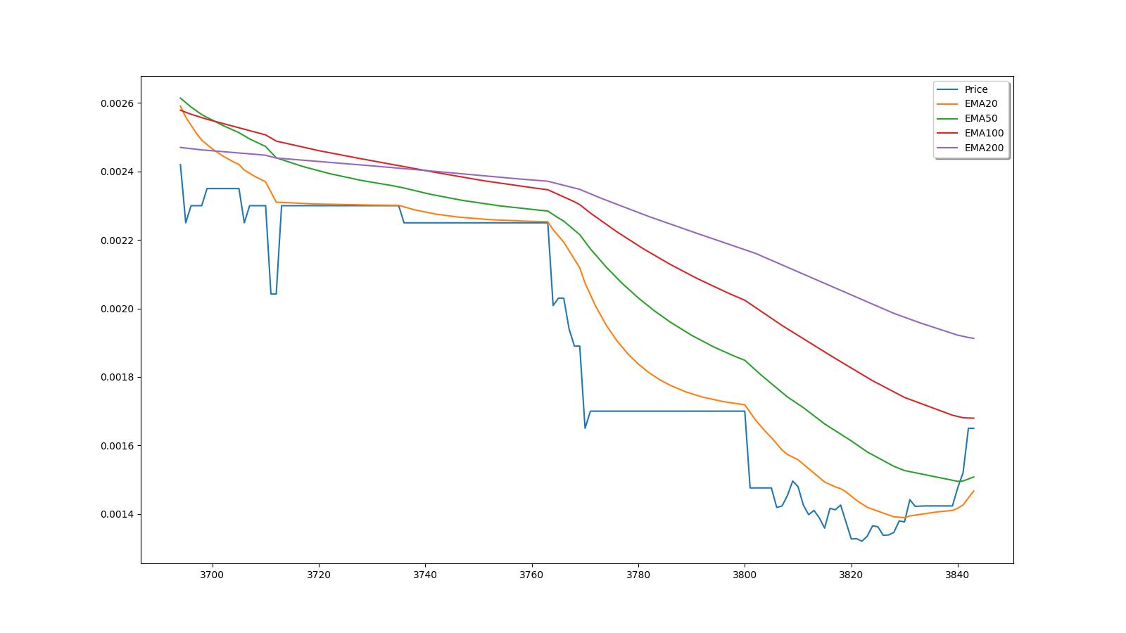 Bolivarcoin Exponential Moving Averages
