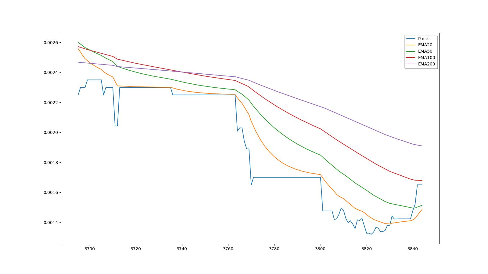 Bolivarcoin Exponential Moving Averages
