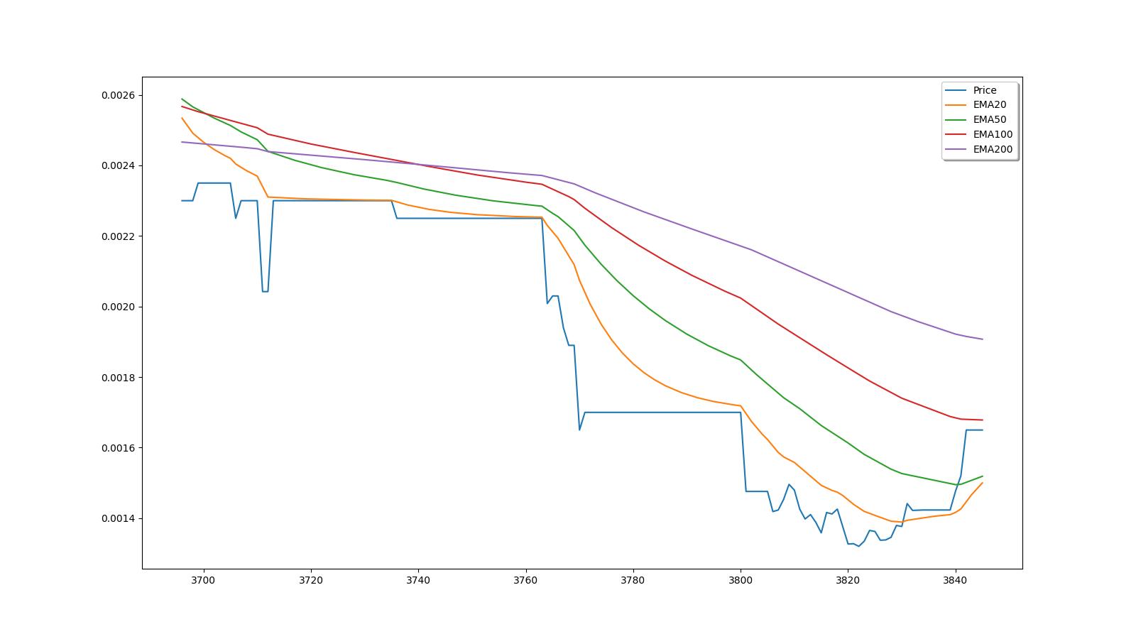 Bolivarcoin Exponential Moving Averages