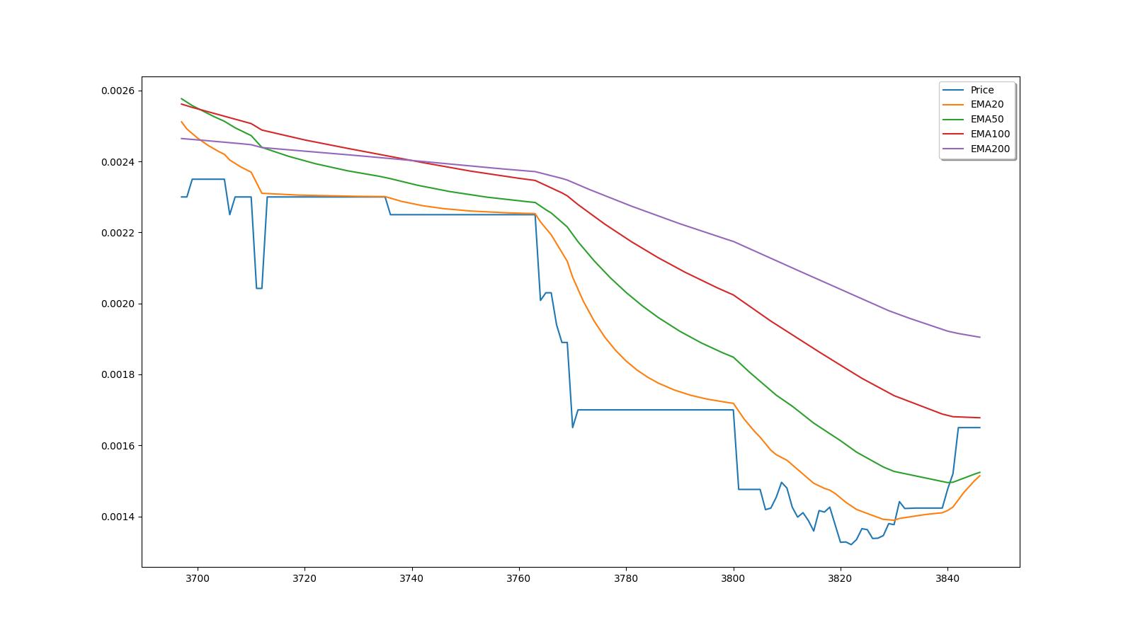 Bolivarcoin Exponential Moving Averages