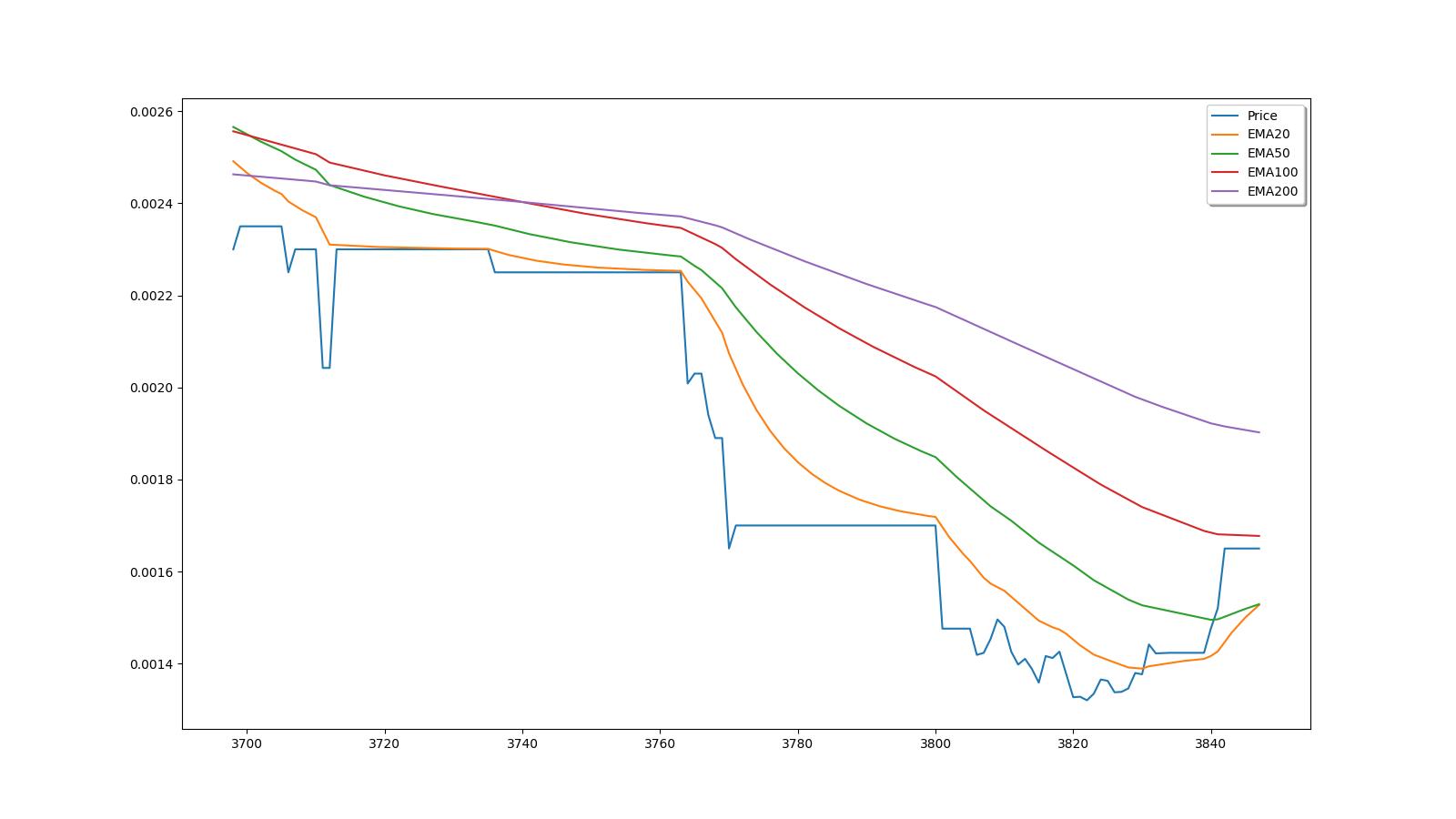 Bolivarcoin Exponential Moving Averages