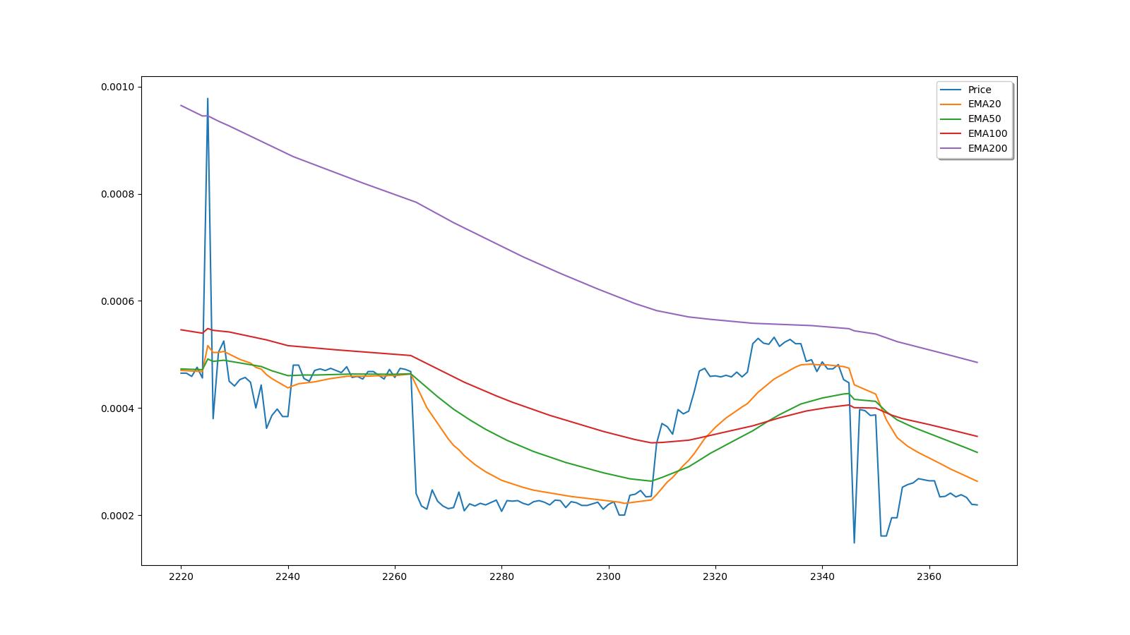 Bolt Exponential Moving Averages