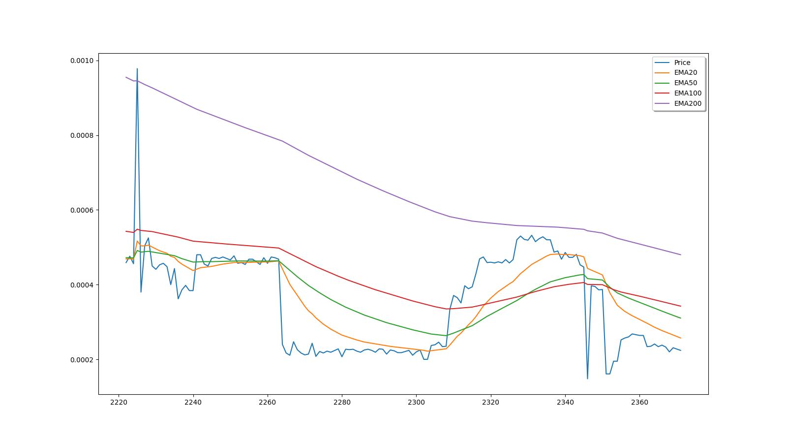 Bolt Exponential Moving Averages