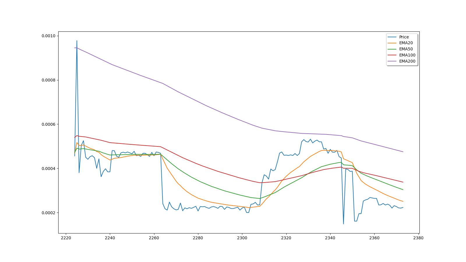 Bolt Exponential Moving Averages