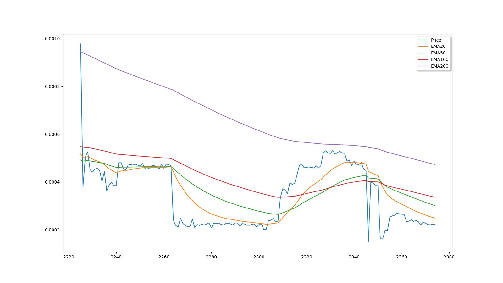Bolt Exponential Moving Averages