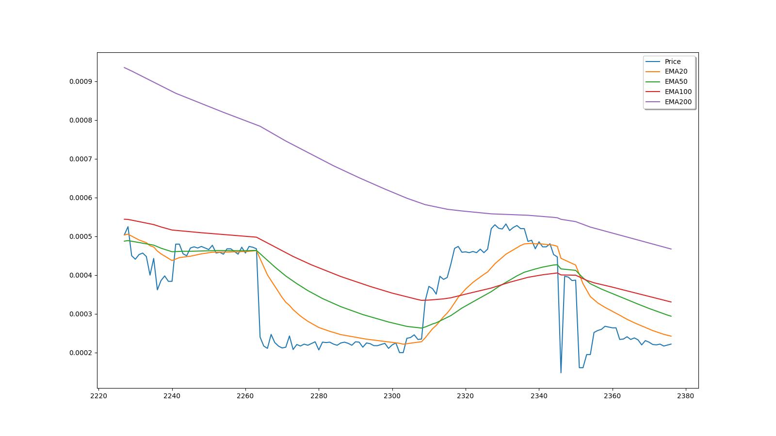 Bolt Exponential Moving Averages