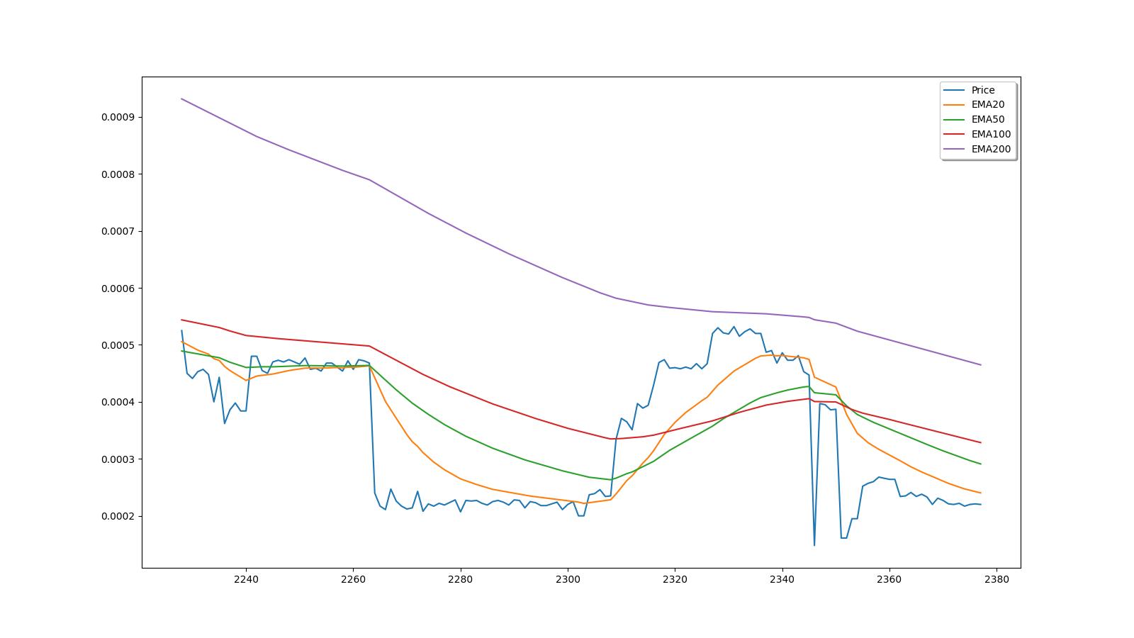 Bolt Exponential Moving Averages