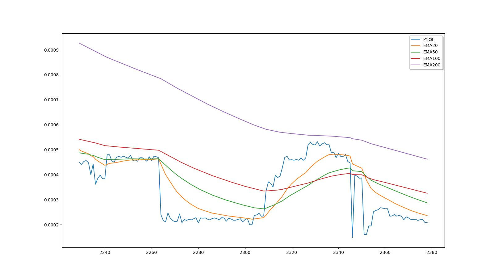 Bolt Exponential Moving Averages