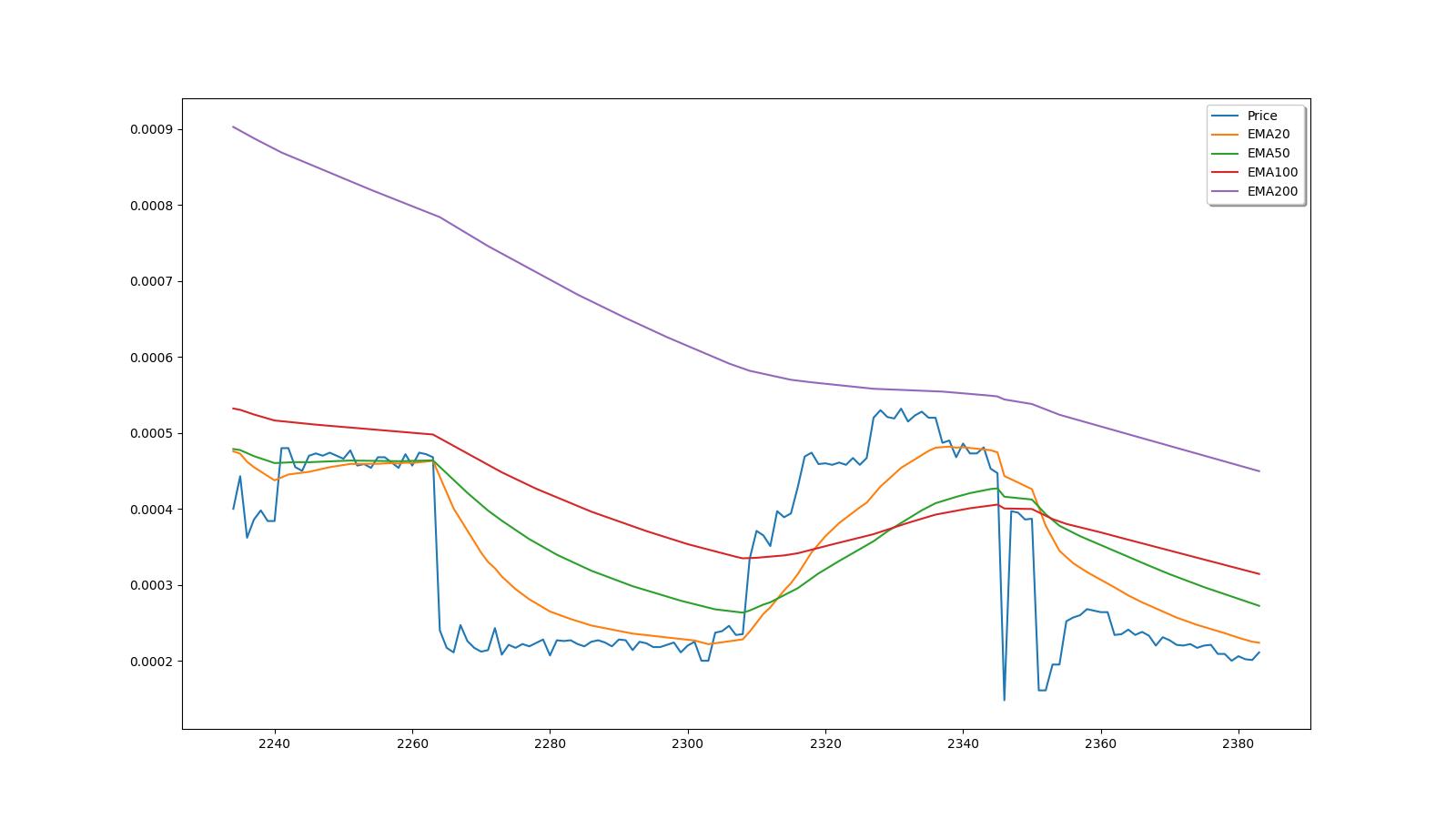 Bolt Exponential Moving Averages