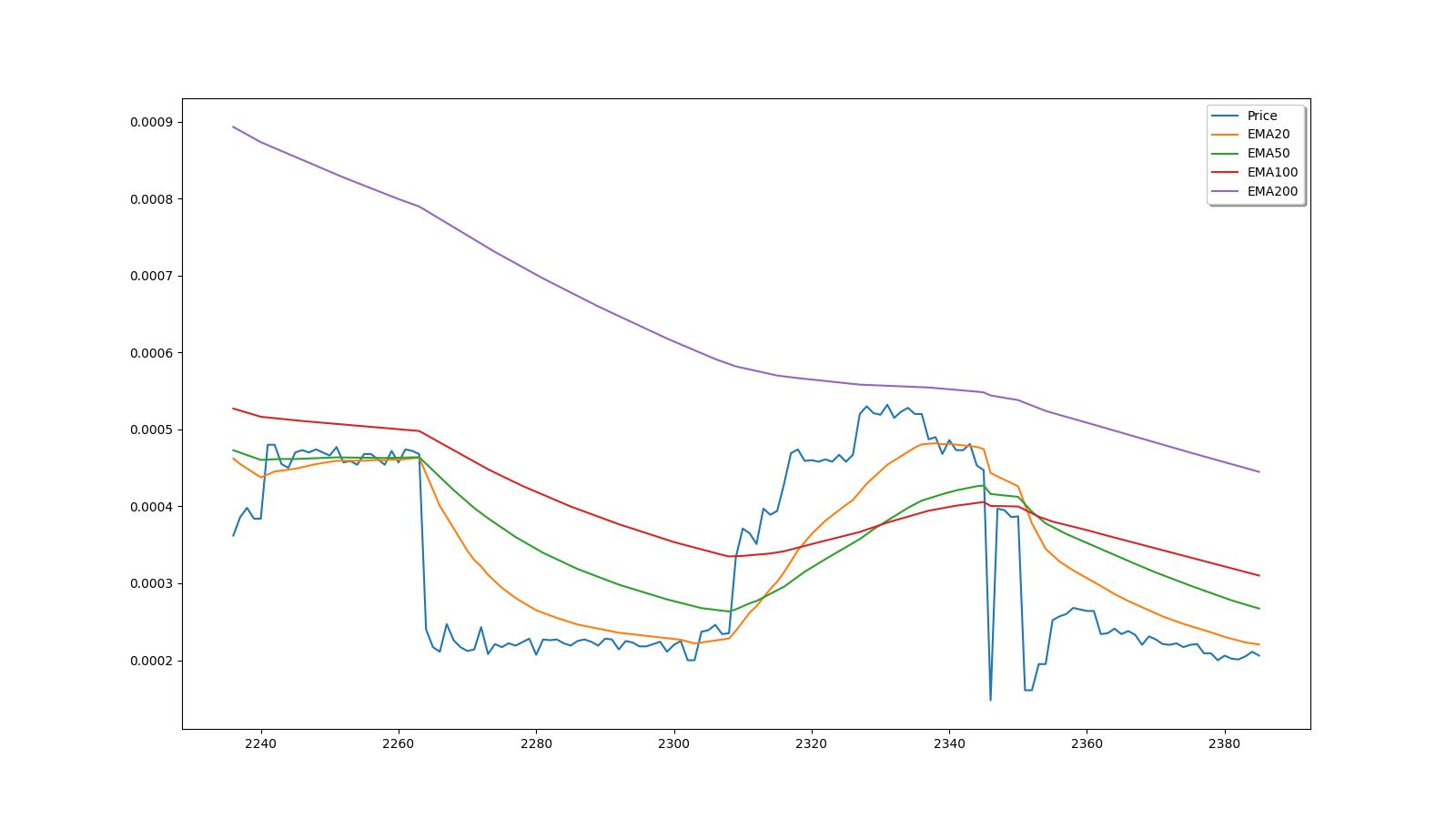 Bolt Exponential Moving Averages