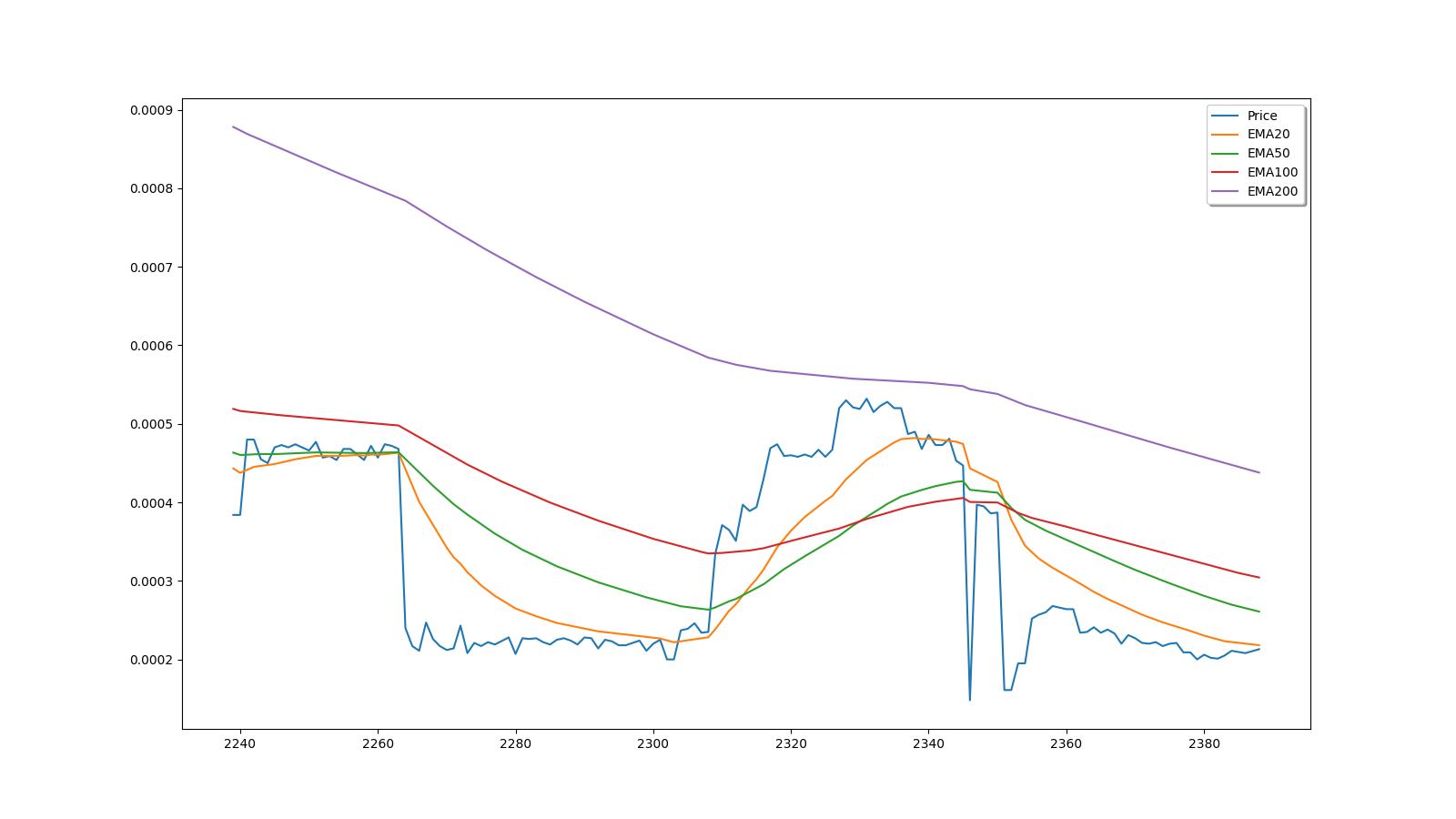 Bolt Exponential Moving Averages