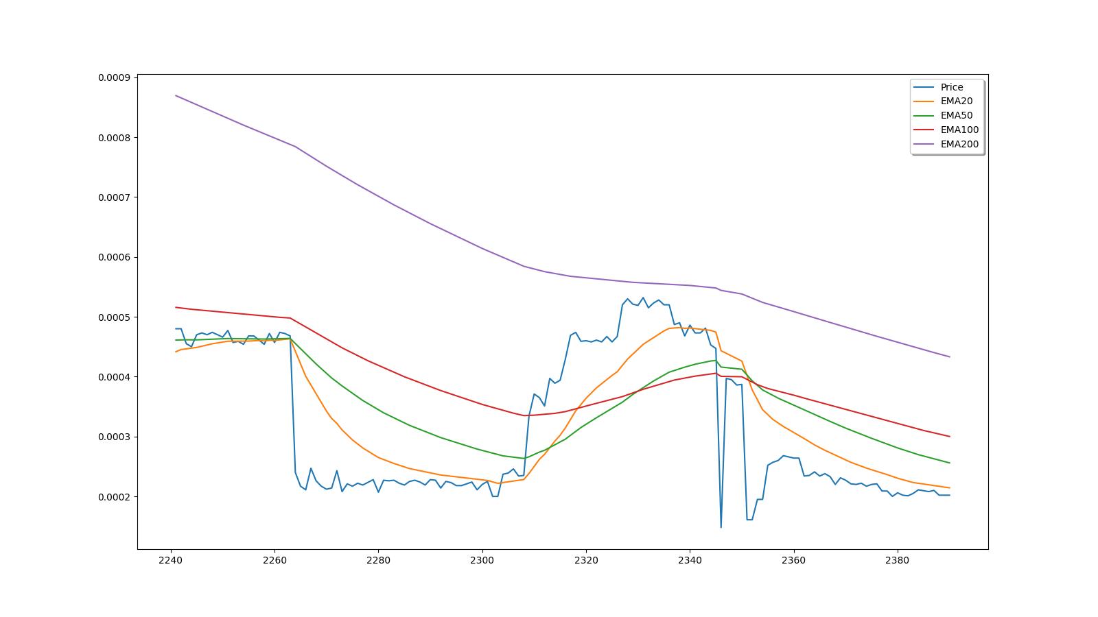 Bolt Exponential Moving Averages