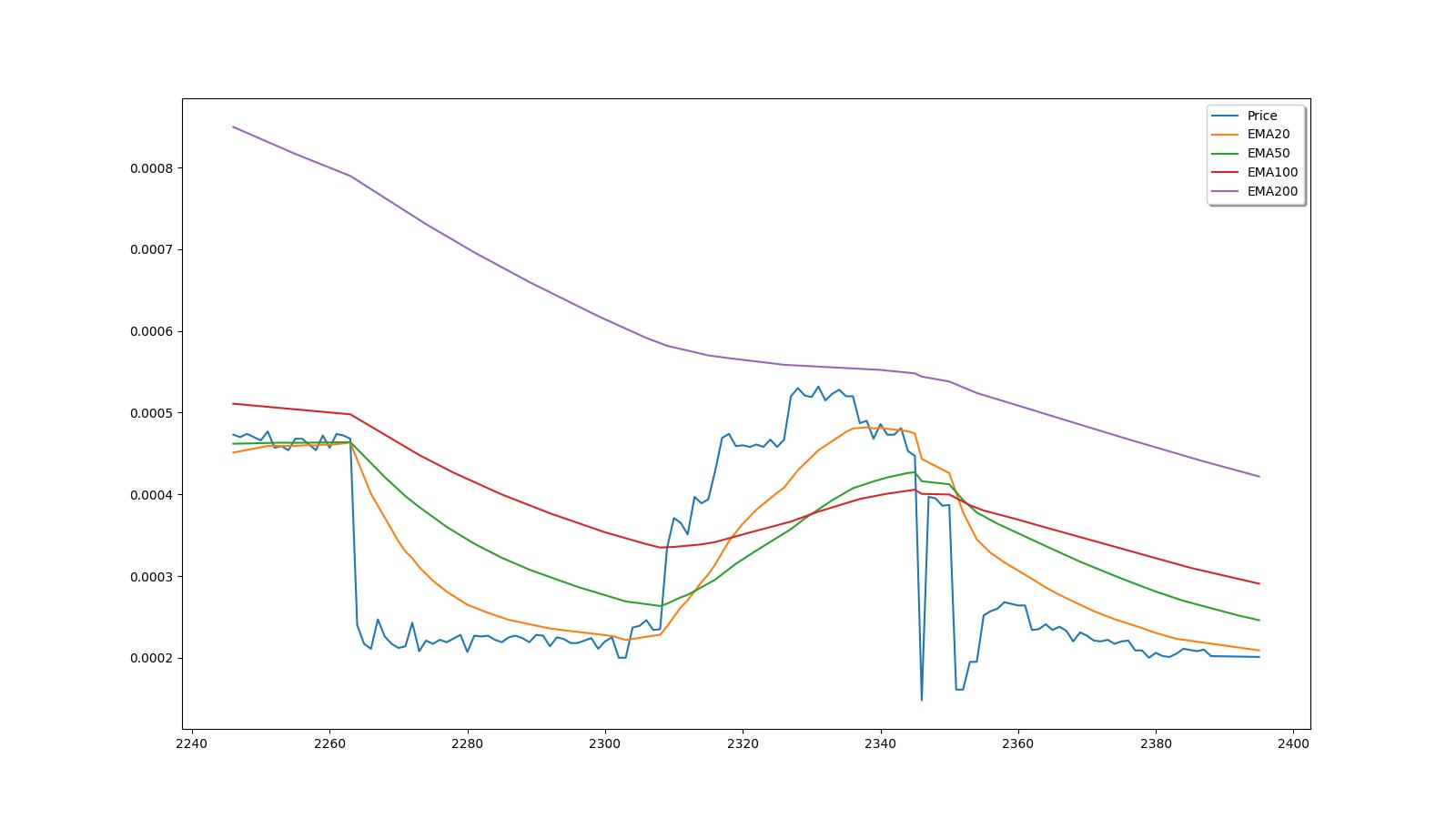 Bolt Exponential Moving Averages