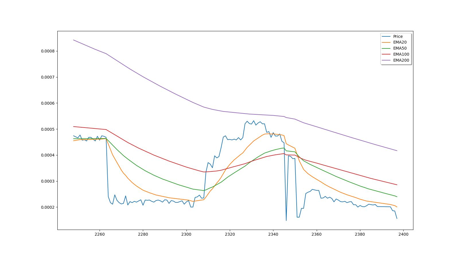 Bolt Exponential Moving Averages