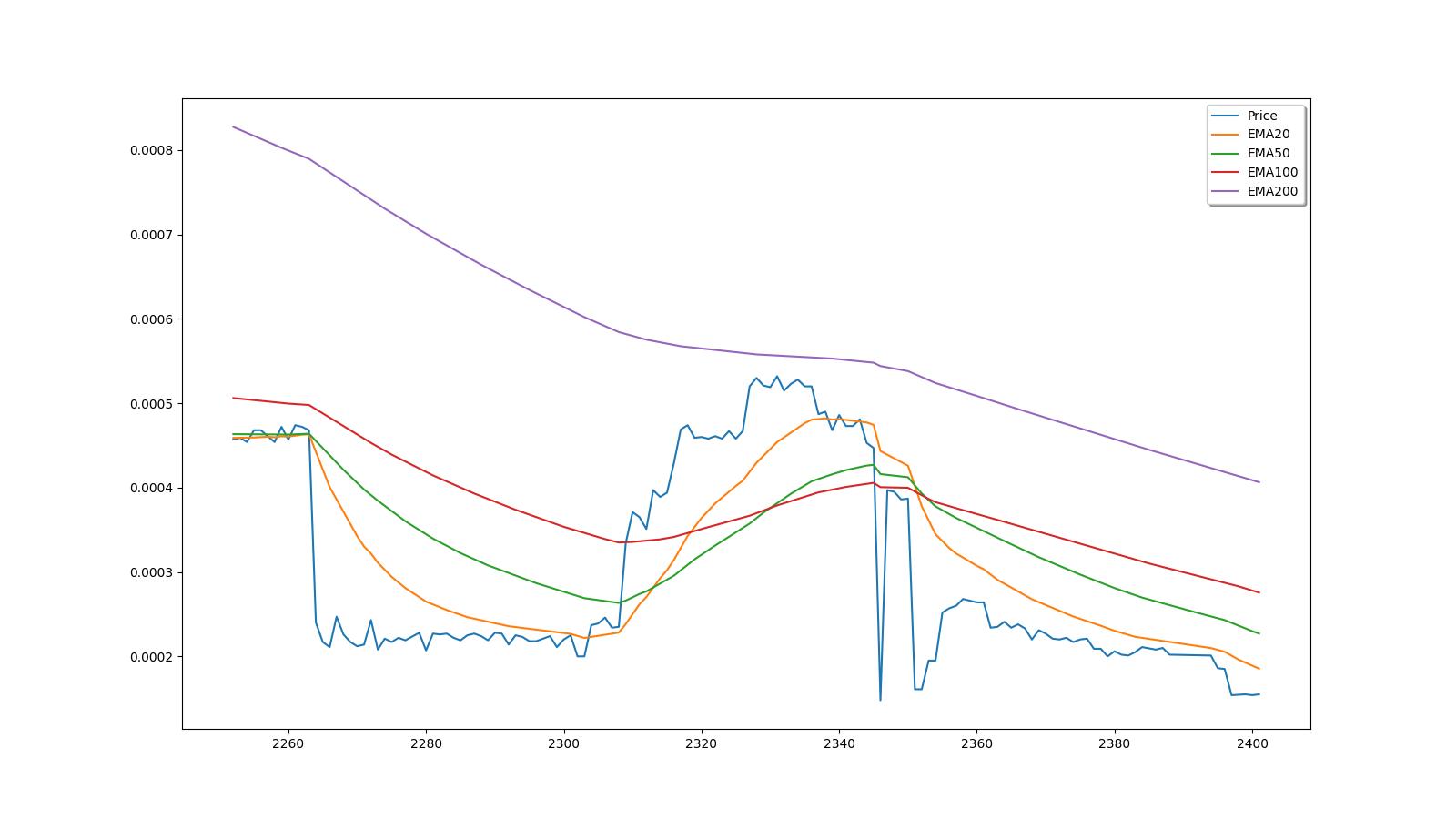 Bolt Exponential Moving Averages