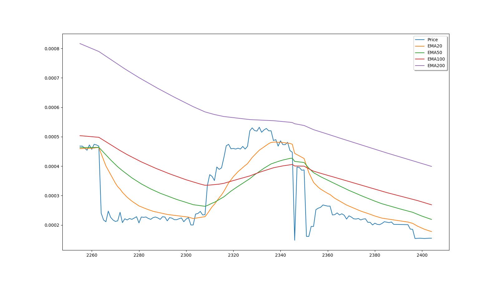 Bolt Exponential Moving Averages