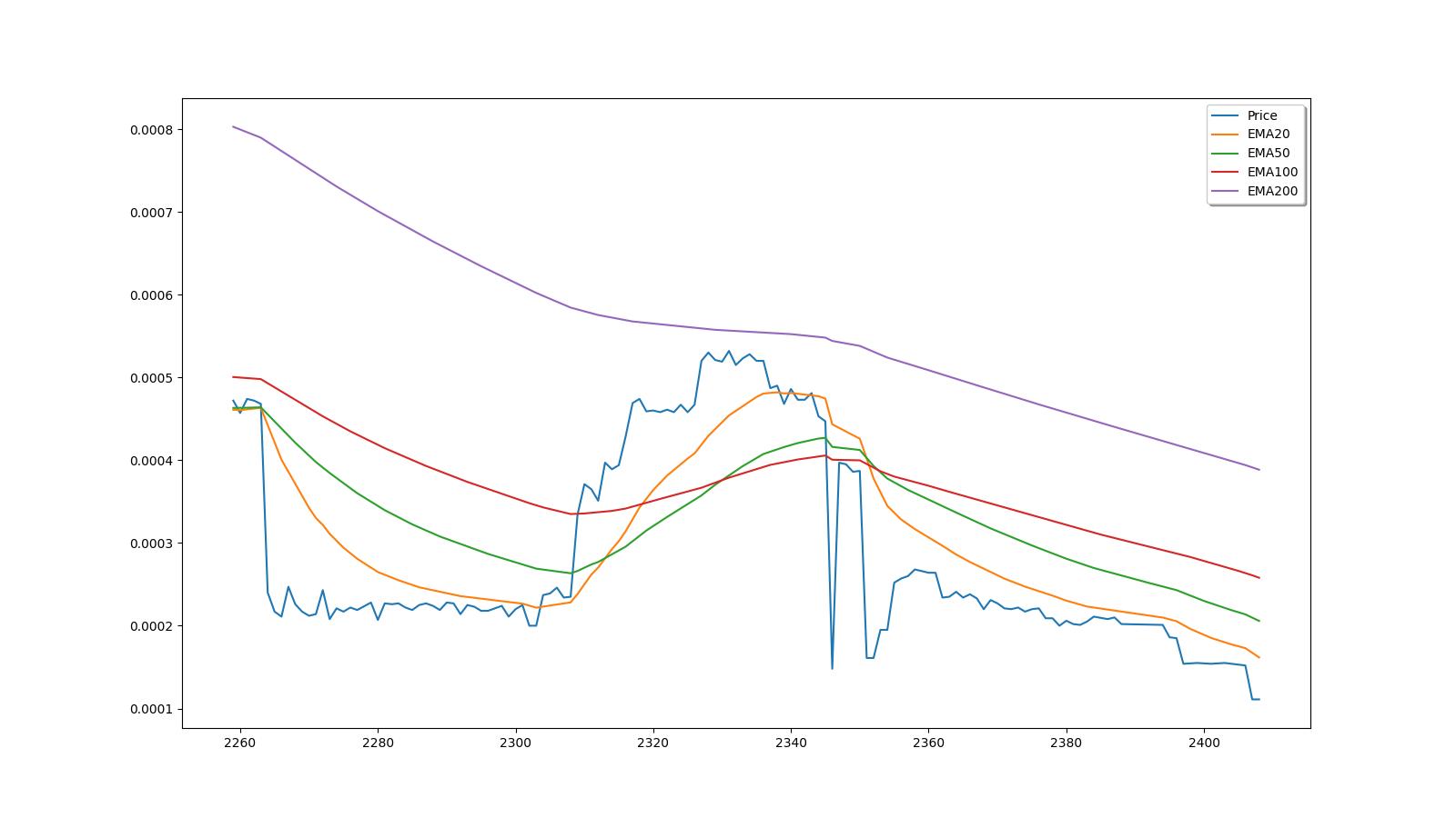 Bolt Exponential Moving Averages