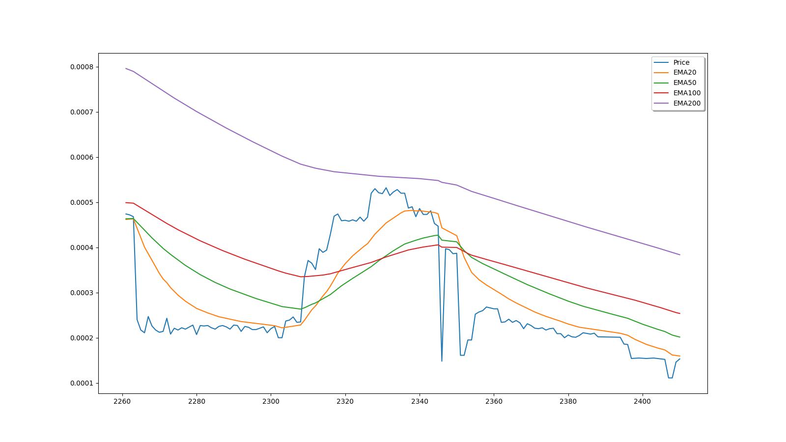 Bolt Exponential Moving Averages