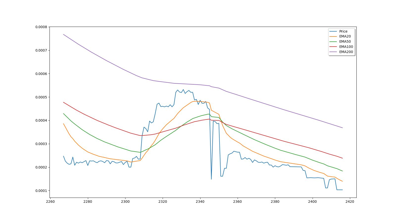 Bolt Exponential Moving Averages