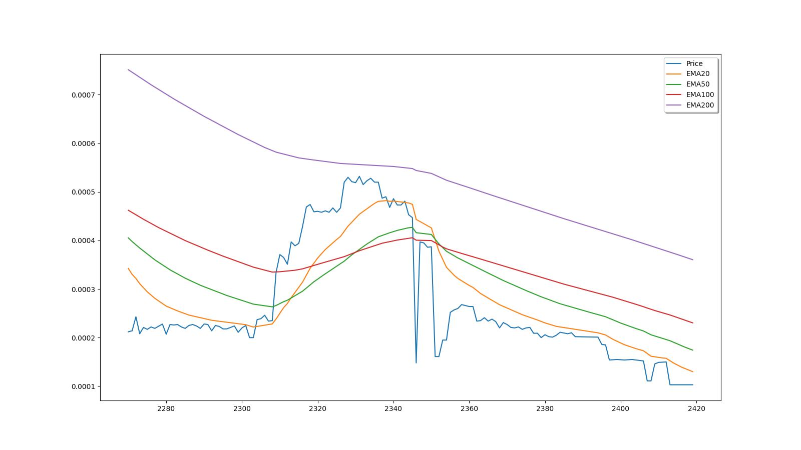 BOLT Exponential Moving Averages