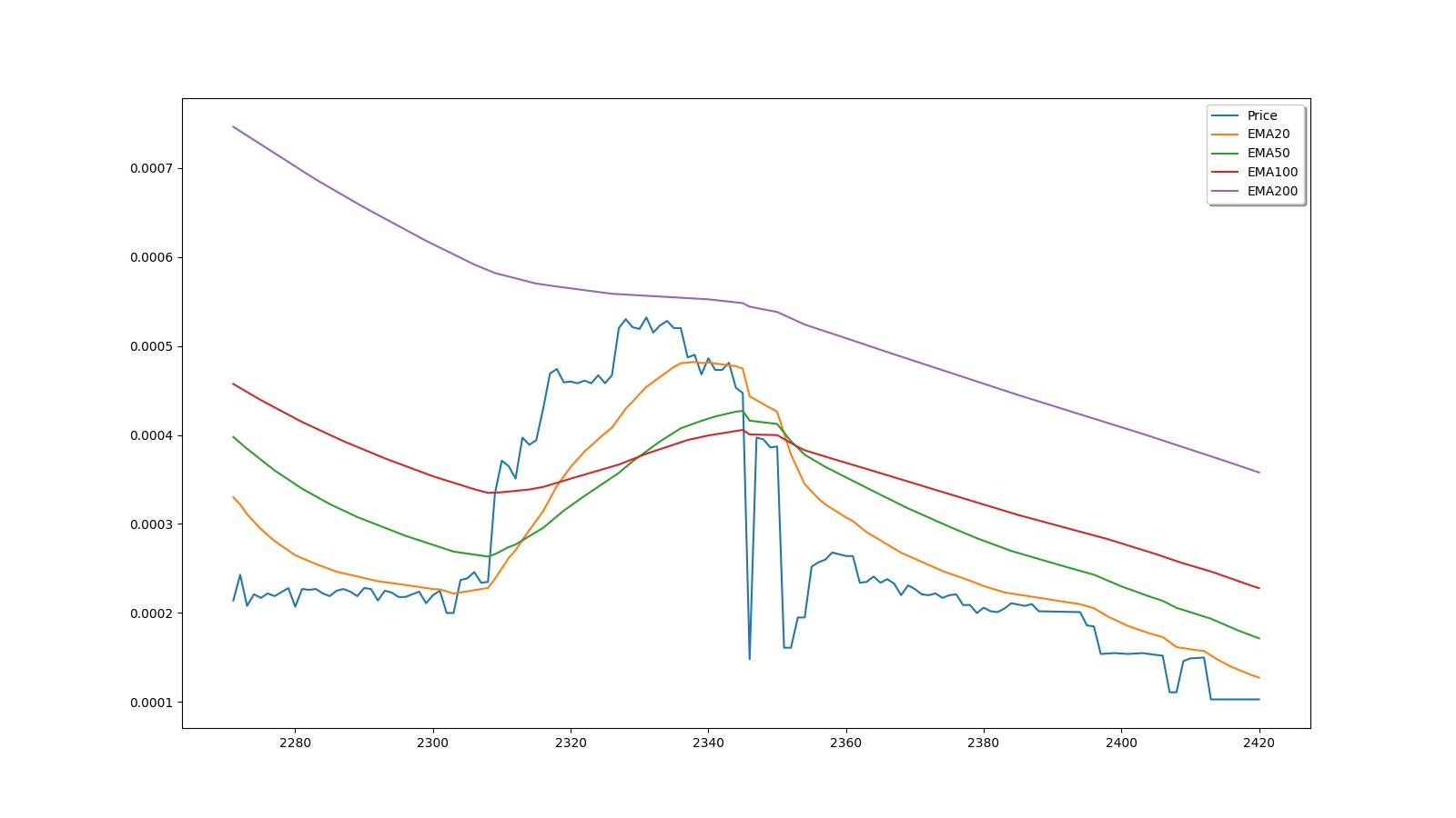 Bolt Exponential Moving Averages