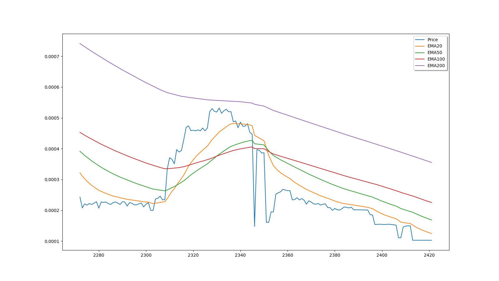 Bolt Exponential Moving Averages