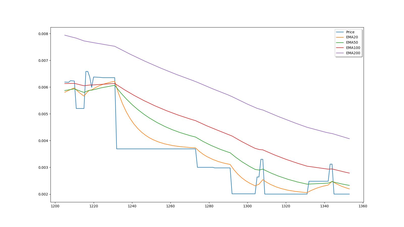 BolttCoin Exponential Moving Averages