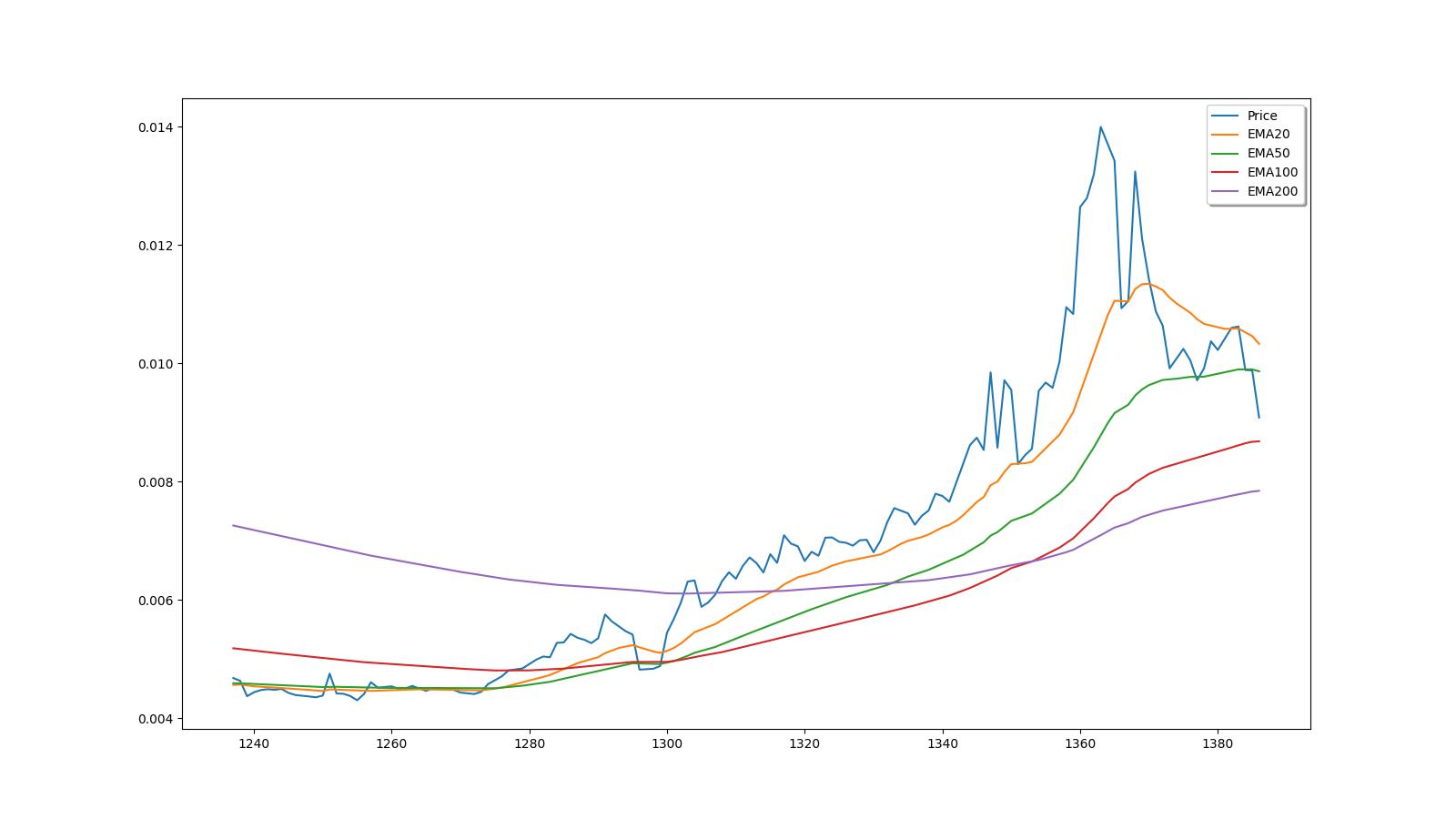Bomber Coin Exponential Moving Averages