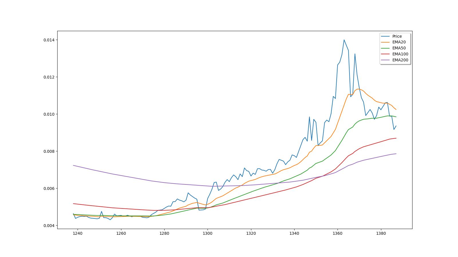 Bomber Coin Exponential Moving Averages