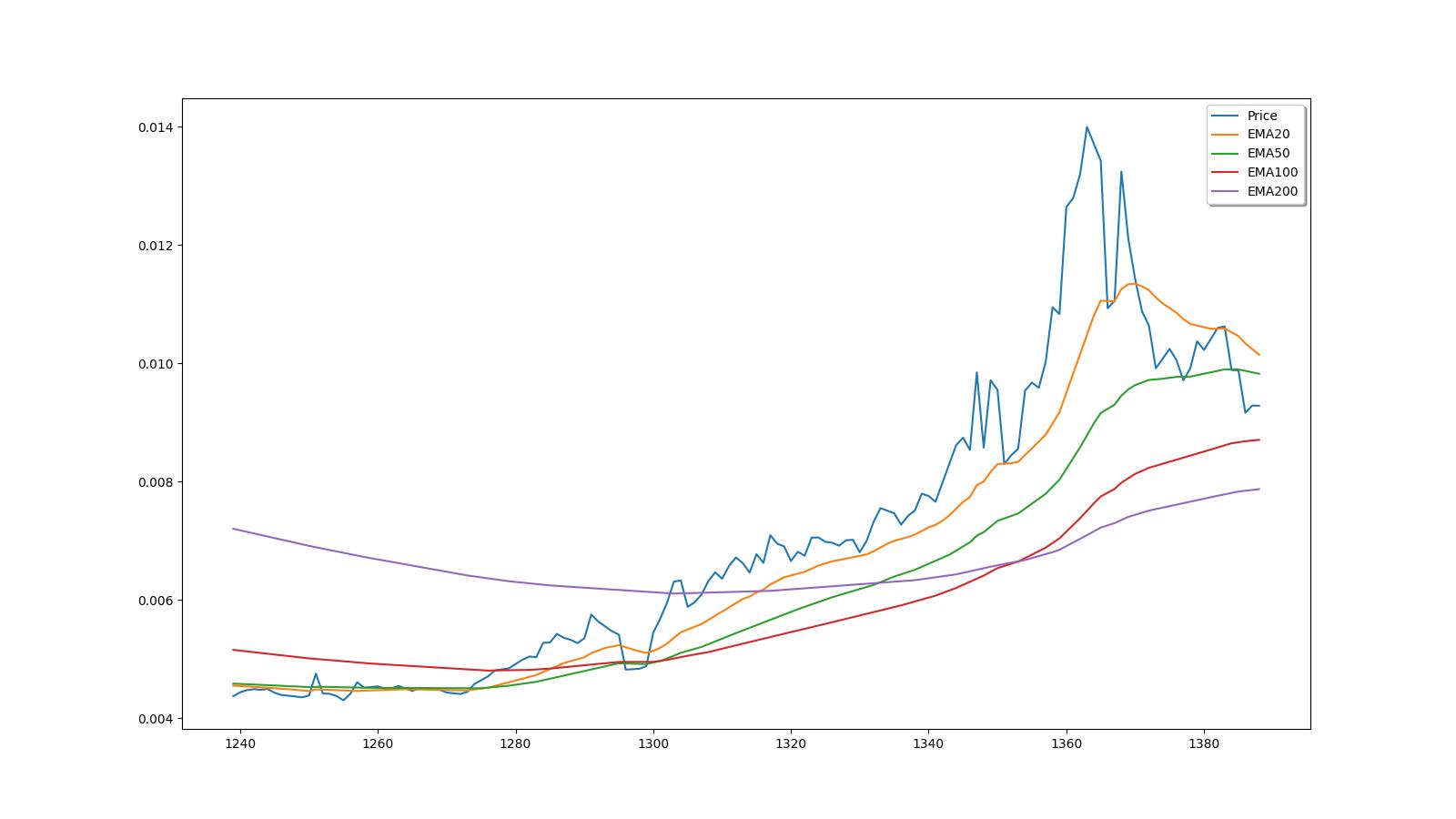 Bomber Coin Exponential Moving Averages