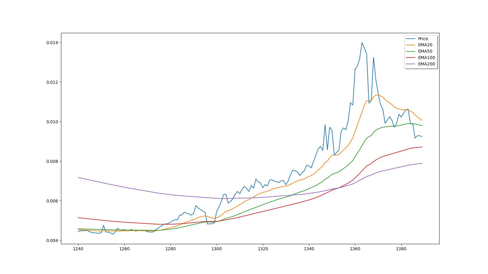 Bomber Coin Exponential Moving Averages