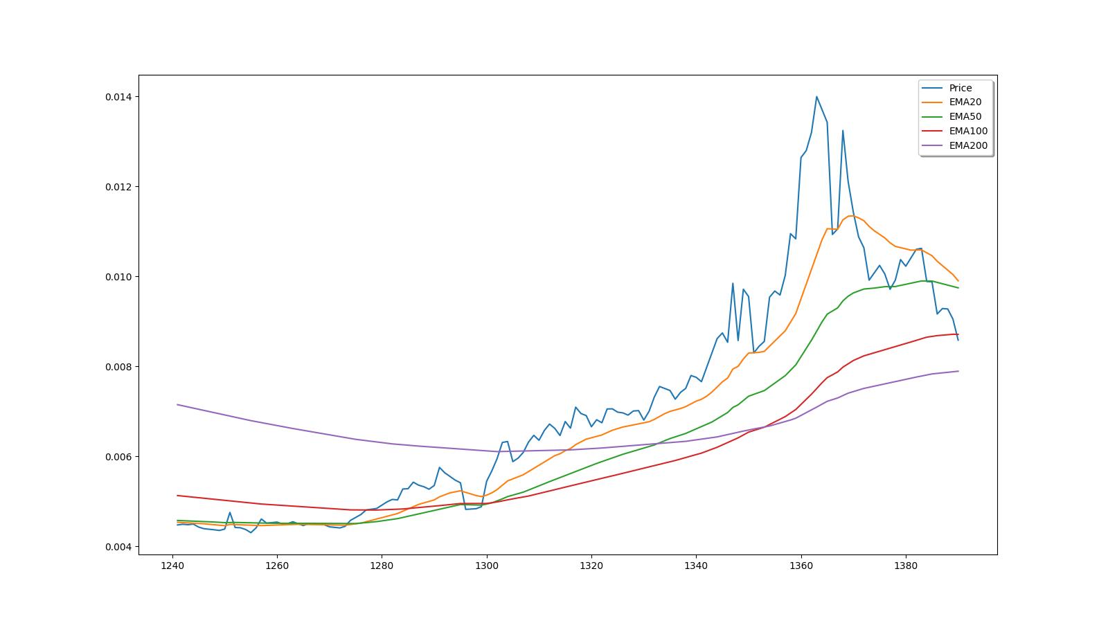 Bomber Coin Exponential Moving Averages