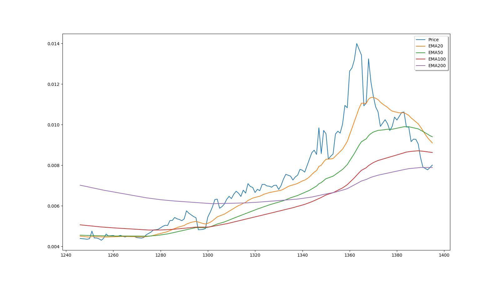 Bomber Coin Exponential Moving Averages