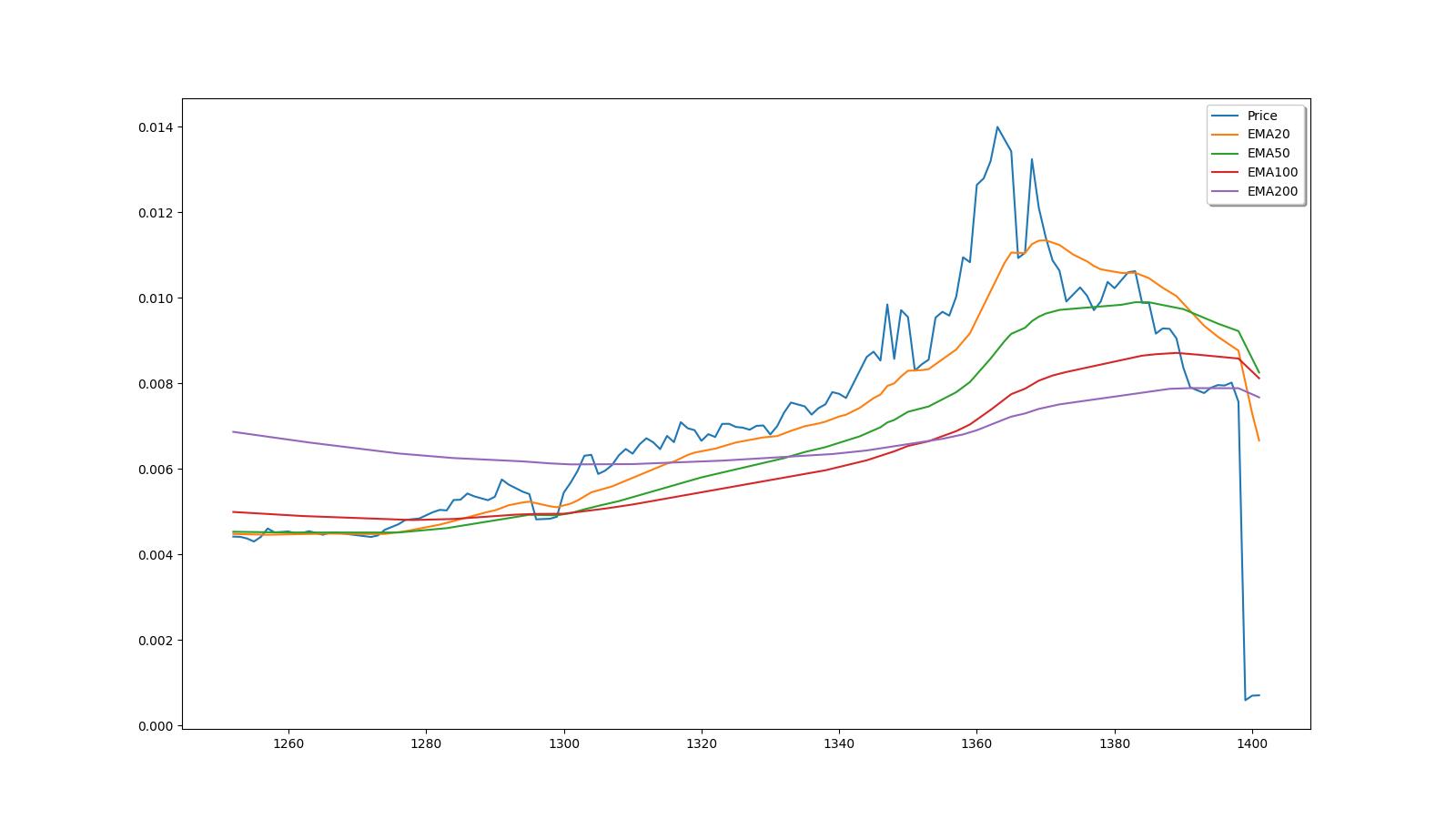 Bomber Coin Exponential Moving Averages