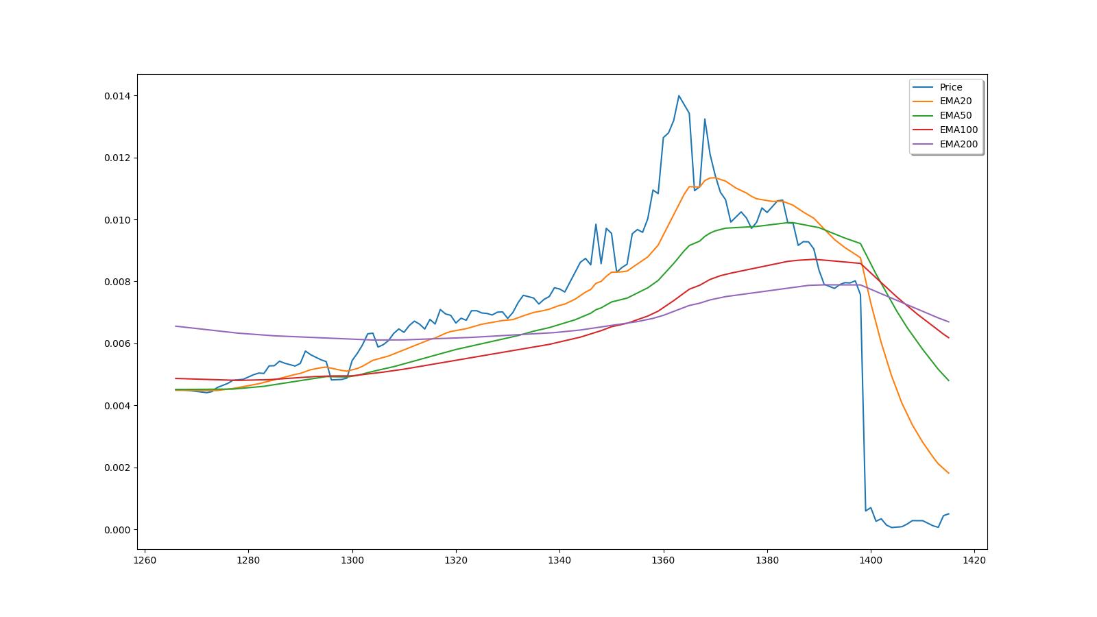 Bomber Coin Exponential Moving Averages