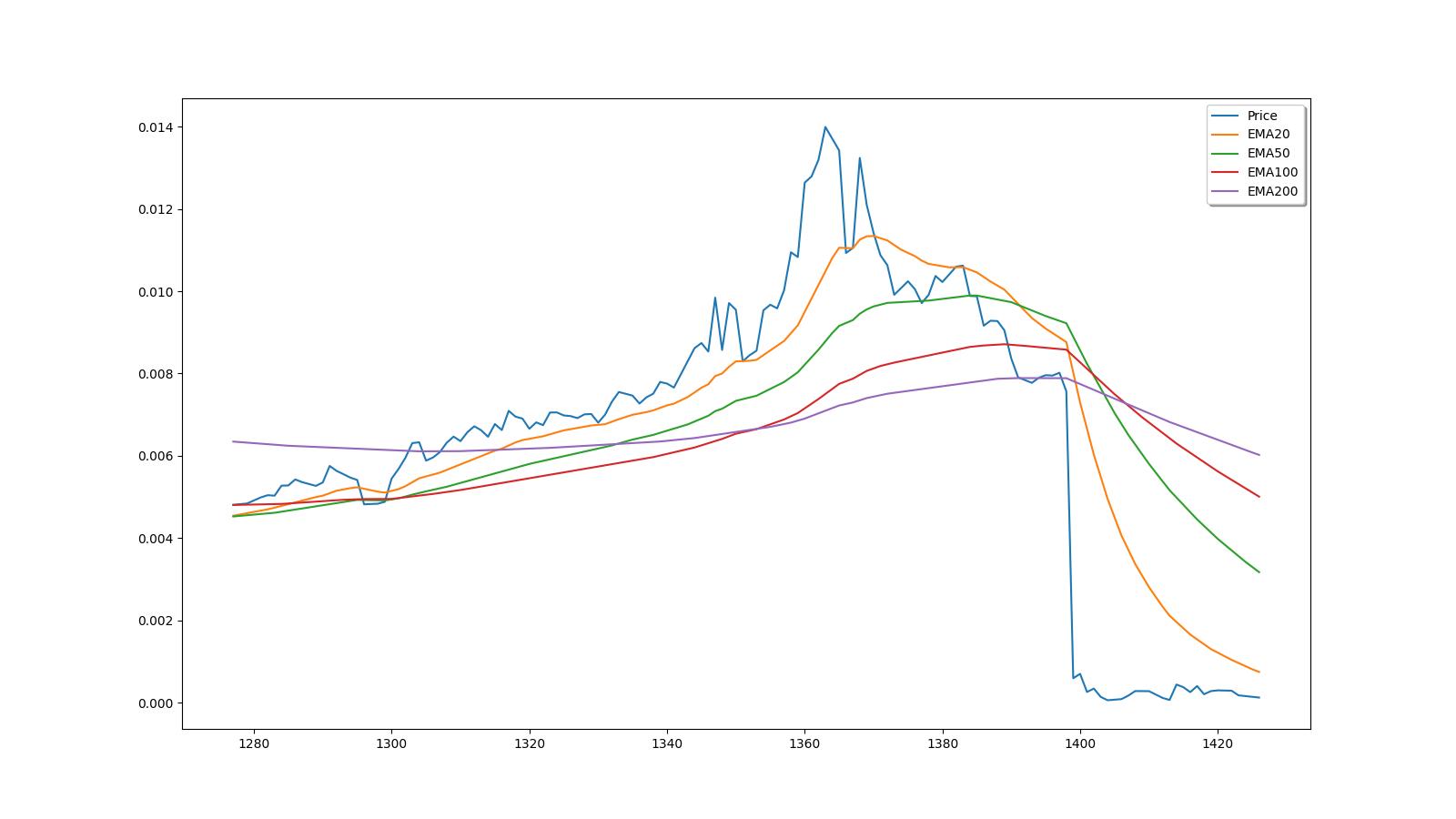 Bomber Coin Exponential Moving Averages