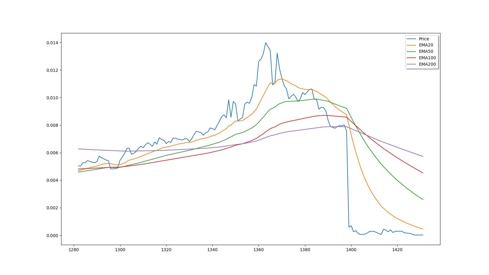 Bomber Coin Exponential Moving Averages