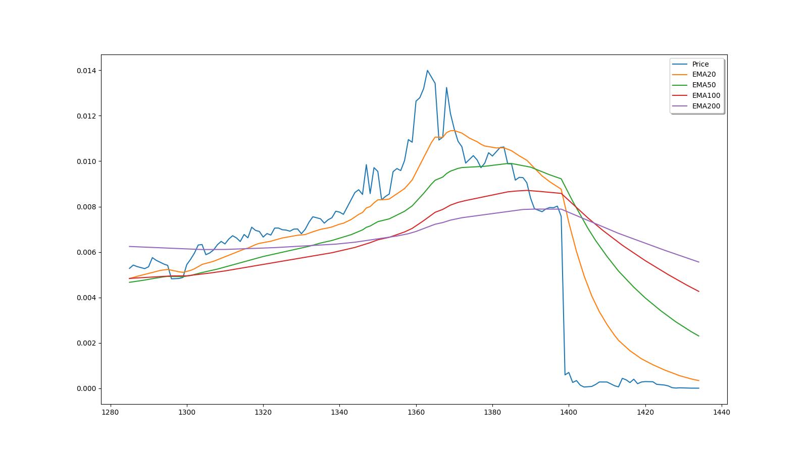 Bomber Coin Exponential Moving Averages