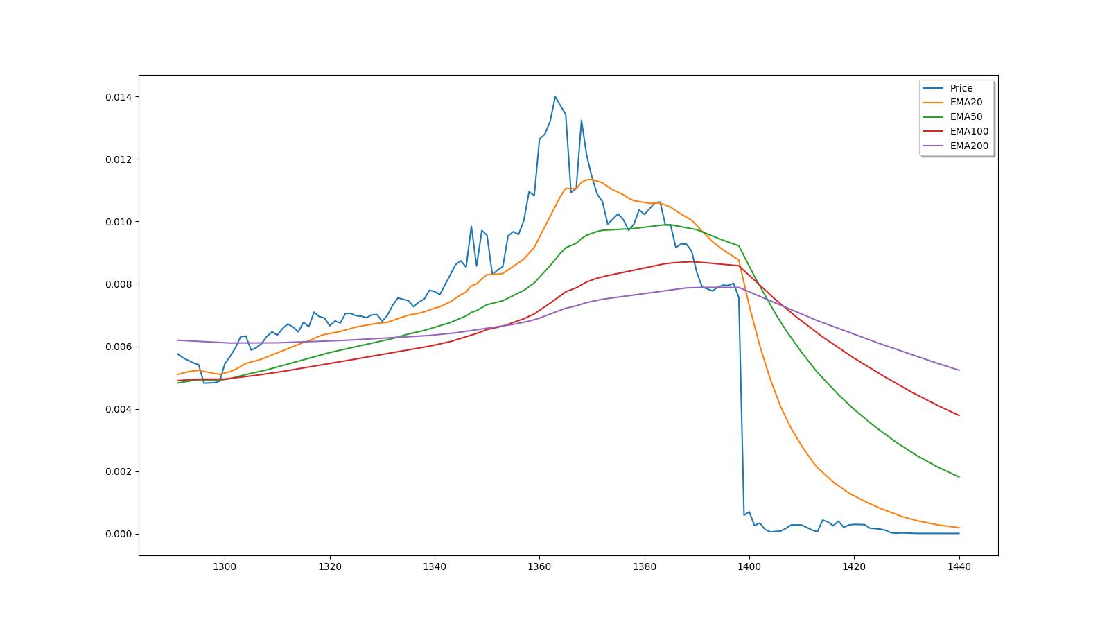 Bomber Coin Exponential Moving Averages